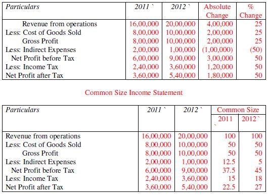 CBSE Class 12 Accountancy Partnership Common Size And Comparative 
